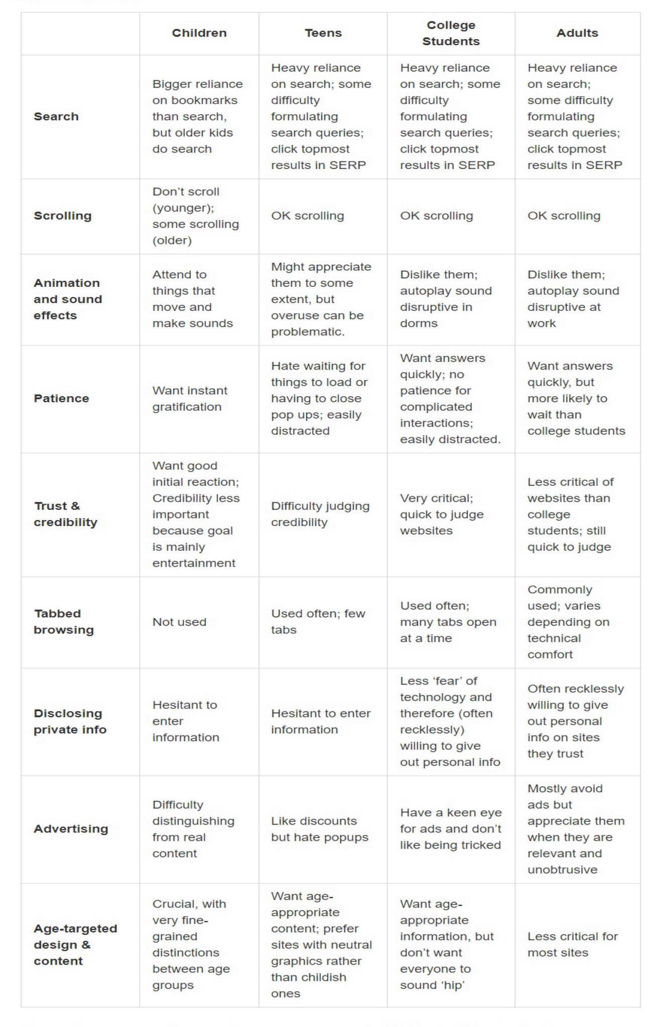 Designing for different age groups - GammaUX